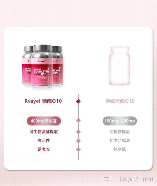 如何选购你的辅酶Q10保健益品？必看的选购指南 - 知乎