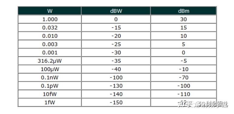 一文读懂 ‘dB’——射频工程师必知必会 - 知乎