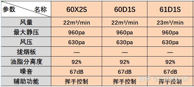 ⭐️老赵厨单（六）：油烟机选购攻略-油烟机品牌方太、老板、美的主流型号全面解析-（2023一文选对） - 知乎