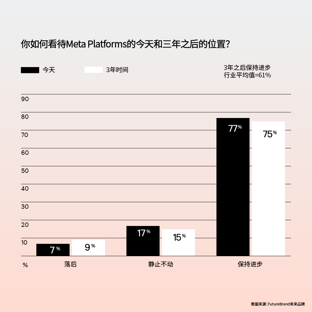 Meta Platforms, 面向未来的品牌 - 知乎