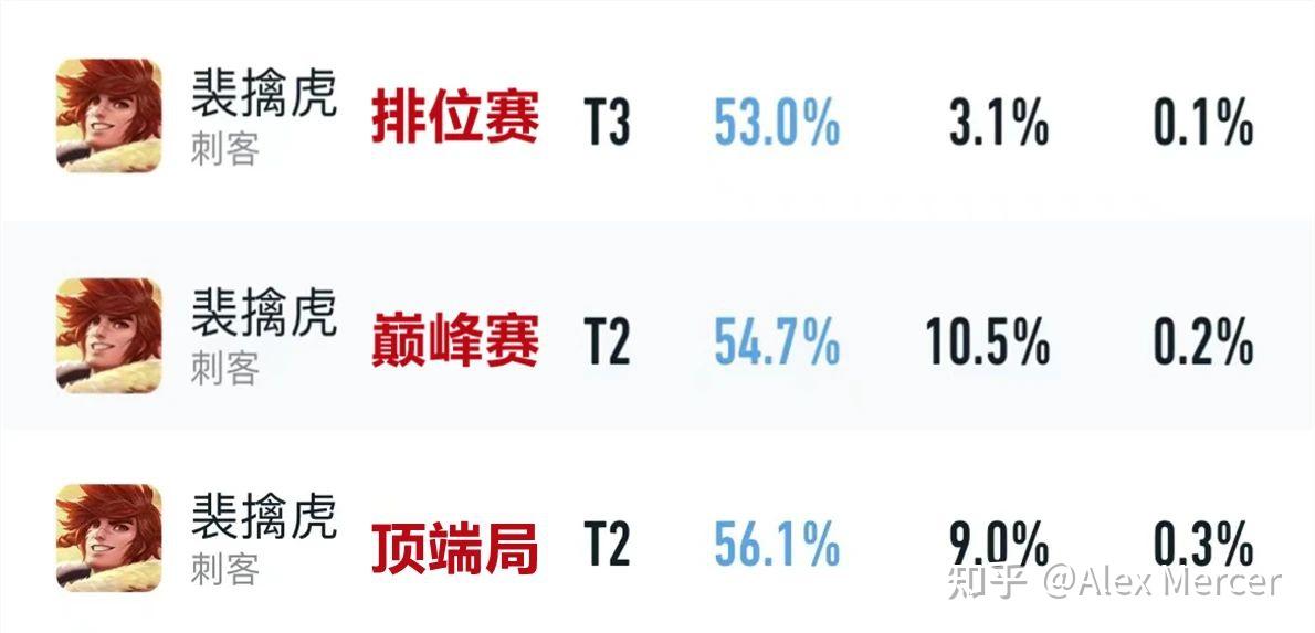 S36赛季新五大野王：裴擒虎登顶T0，司马懿嫦娥崛起，肉装宫本真香！ - 知乎