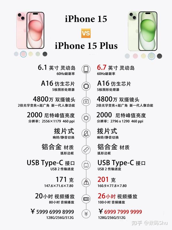ipone15全系对比图，有哪些更新一看便知 - 知乎