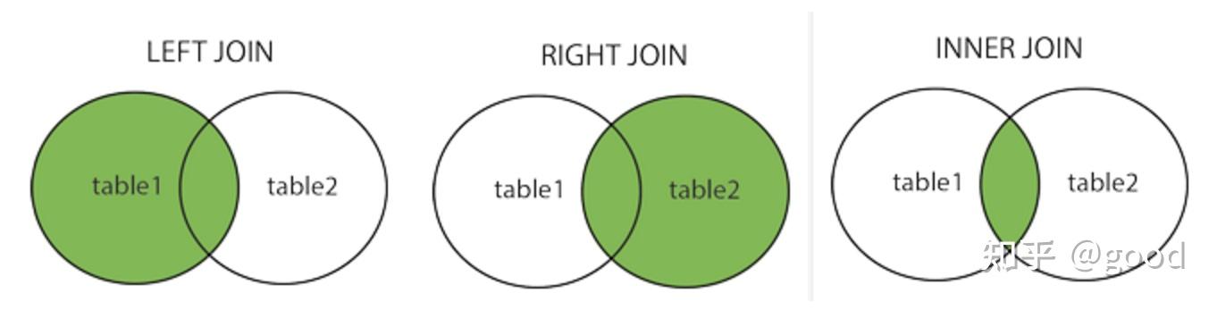 task04：集合运算-表的加减法和join等 - 知乎