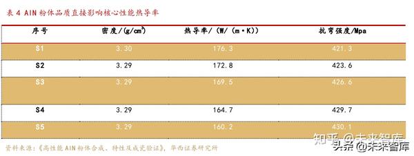 氮化铝行业研究：AlN应用性能出众，国产替代机遇显著 - 知乎