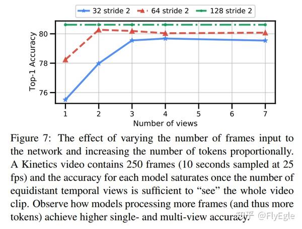 VideoTransformer系列(二)：ViViT: A Video Vision Transformer - 知乎