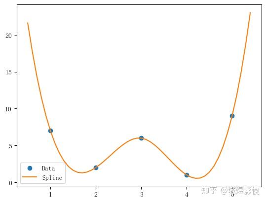 三次样条插值法（Cubic Spline） - 知乎