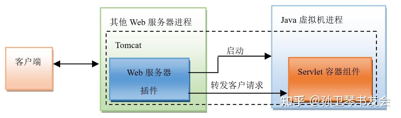 《tomcat与java Web开发技术详解》导读 Tomcat的三种工作模式 知乎