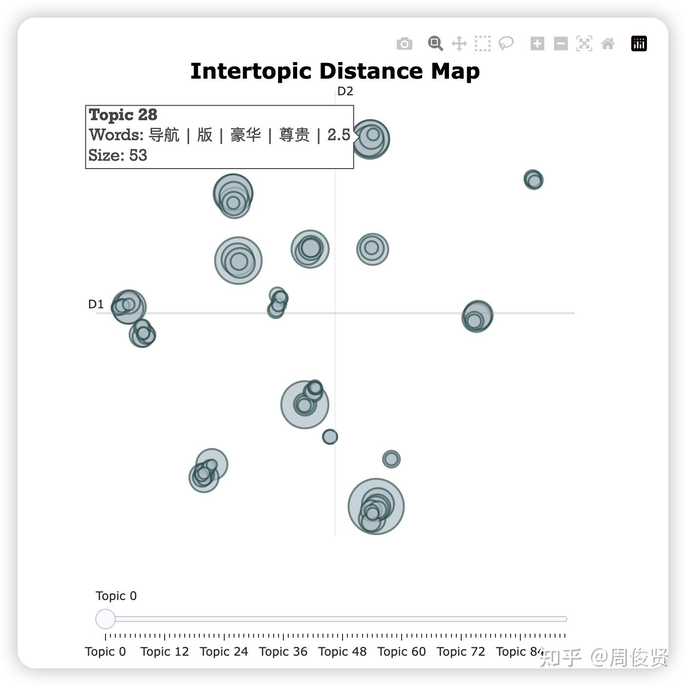 NLP系列之主题模型三部曲（中）：LDA/Top2Vec/BertTopic 工具篇 - 知乎