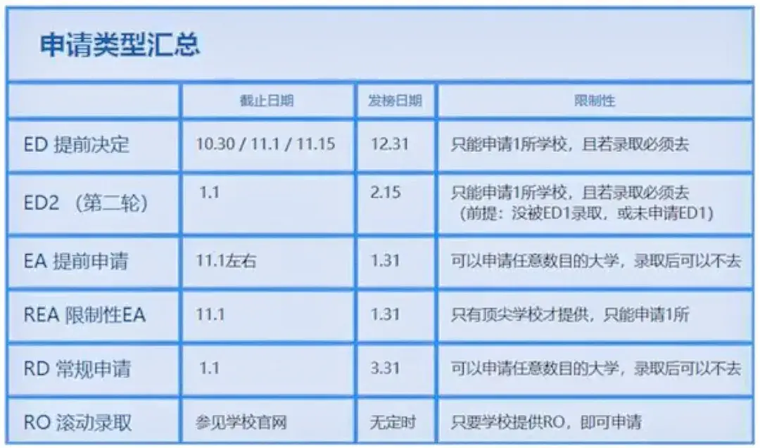 美本申请讲究多？ED/EA/RD/RA详细流程&基本要求全掌握！ - 知乎