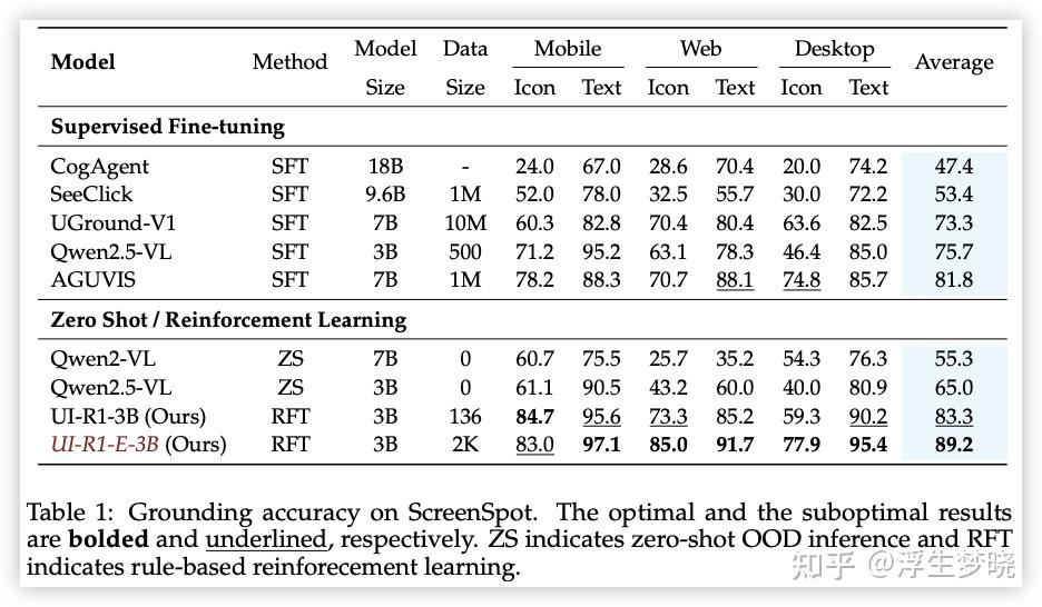 GUI智能体 RL 训练部分论文（WEB AGENT-R1，UI-R1，GUI-R1，InfiGUI-R1） - 知乎