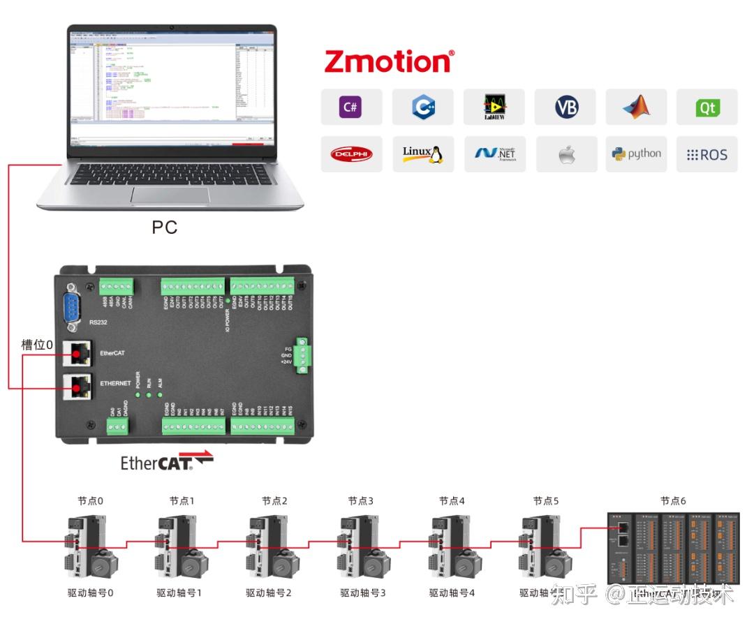 经济型EtherCAT运动控制器(十）：EtherCAT总线快速入门 - 知乎