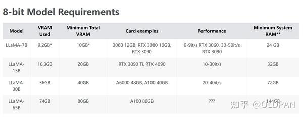 测试了下llama的效果（附带权重、怎么跑） - 知乎