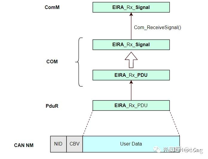 Autosar PN网络管理：PNC信息的收/发流程 - 知乎