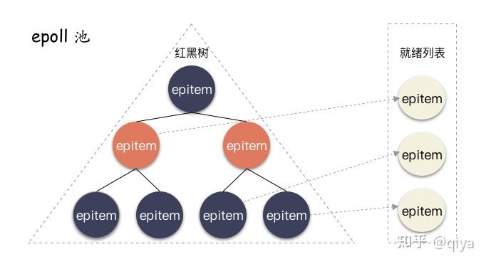 深入理解 Linux 的 epoll 机制 - 知乎