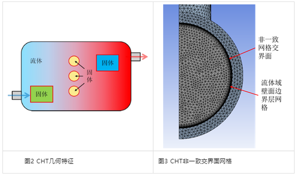Fluent共轭换热（cht）计算小技巧 知乎