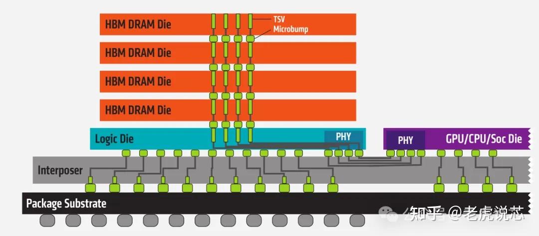 AI服务器中的高带宽内存（HBM）和DDR5芯片有何不同？ - 知乎