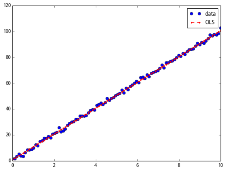 Python Statsmodels 统计包之 OLS 回归 - 知乎