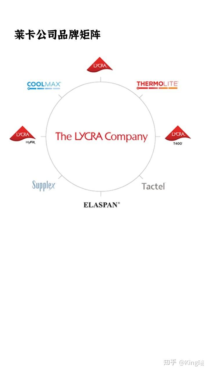 一种神奇的纤维面料 — 莱卡（LYCAR） - 知乎