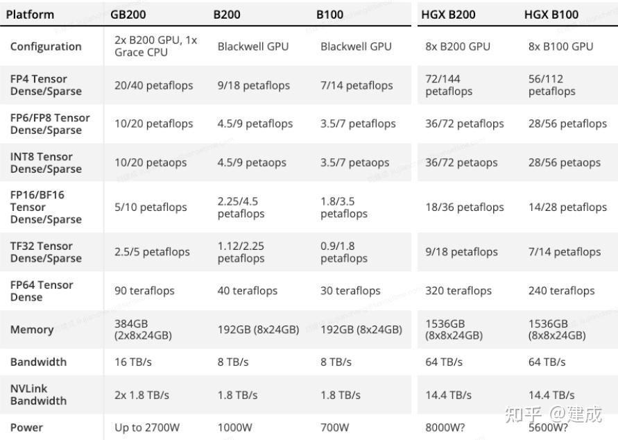 NVIDIA Blackwell GPU架构与B200 - 知乎