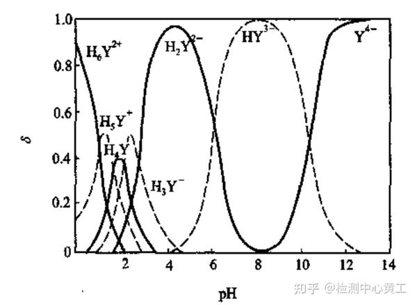 分析化学——配位滴定法 I - 知乎