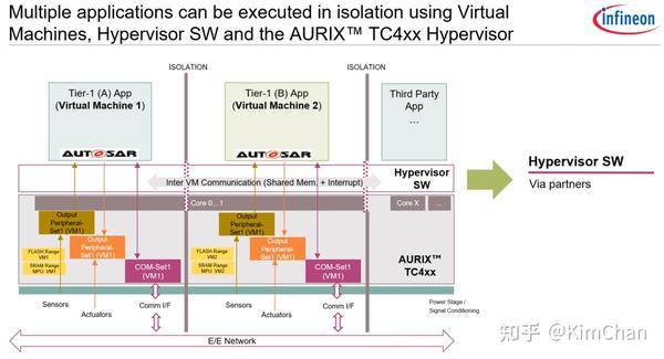 基于TriCore TC V1.8架构的MCU(TC4xx)虚拟化特性 - 知乎