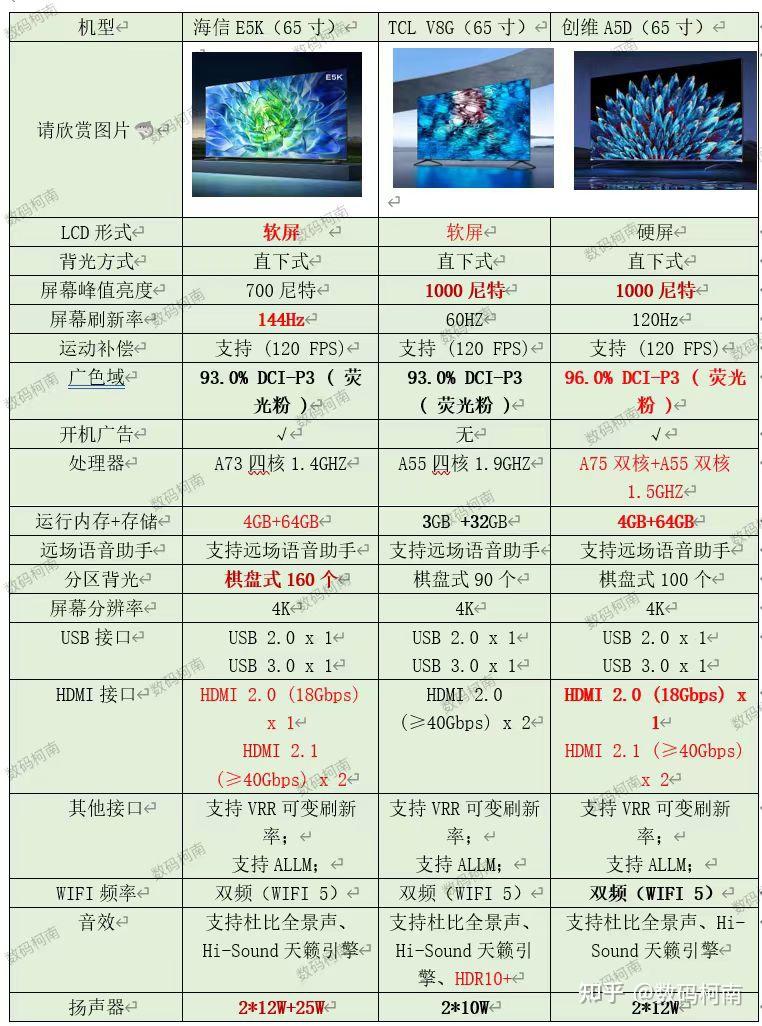 65寸电视机，选海信E5K，TCL V8G还是创维A5D呢？