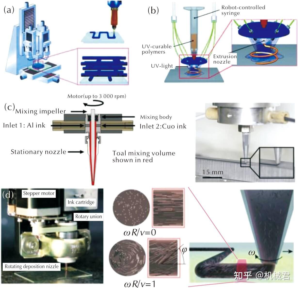 3D打印成型工艺#1墨水直写技术 - 知乎