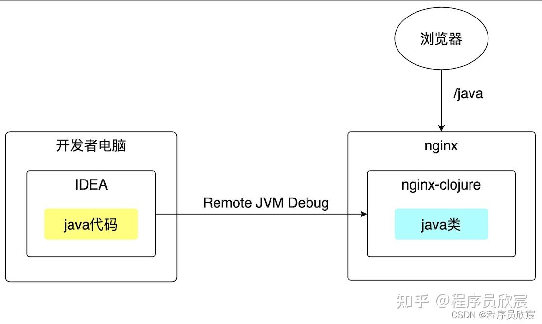 Java扩展Nginx之四：远程调试 - 知乎