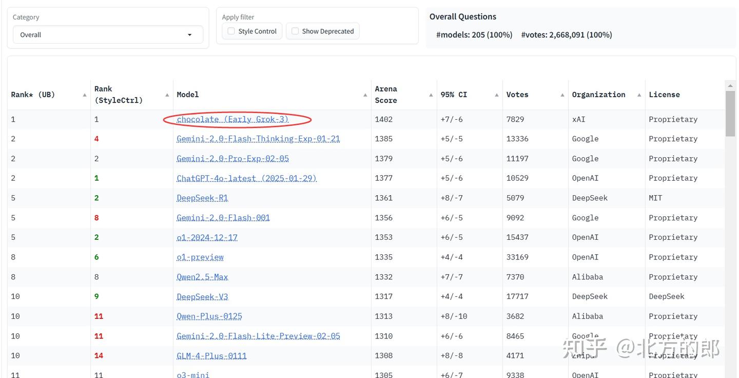 Grok 3开始发布，BenchMark评测结果炸裂, 登顶榜单, lmarena上首个超过1400分的大模型 - 知乎