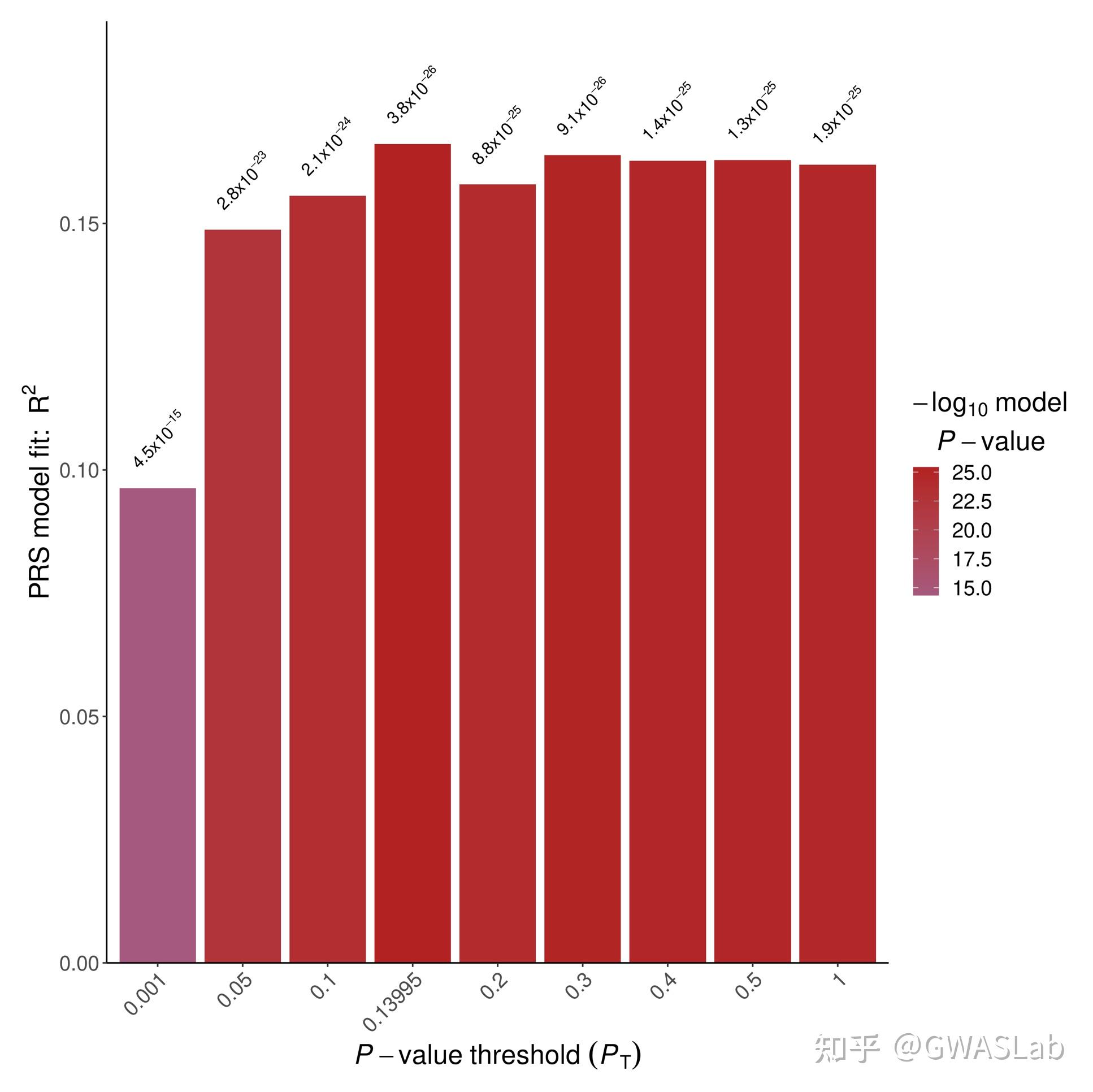 多基因风险分数 PRS( Polygenic risk score)系列之三：使用PRSice计算PRS（C+T方法） - 知乎