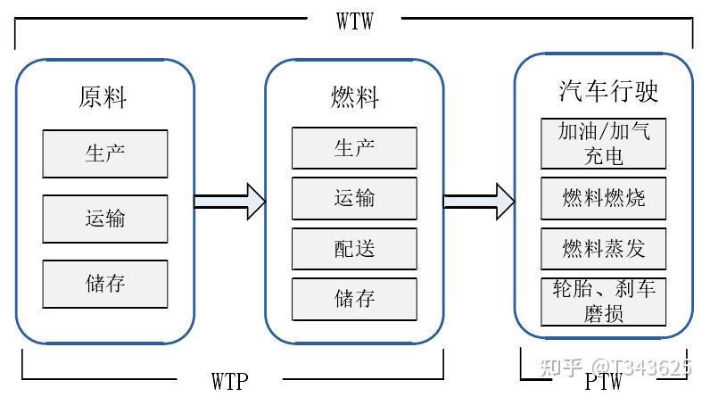 汽车生命周期评价系统（燃料&材料） - 知乎