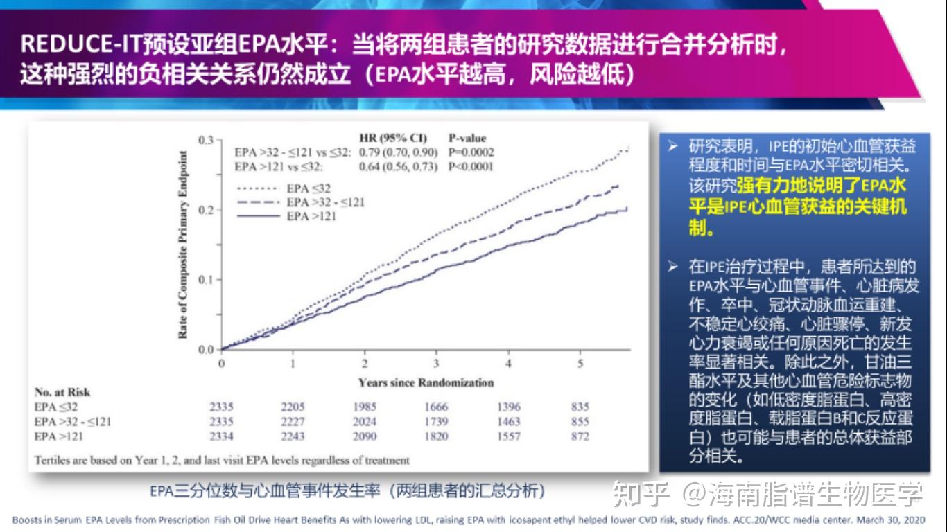 REDUCE-IT PRIOR MI结果重磅发布，IPE心血管获益再添新证｜ESC 2021 IPE系列报道（一） - 知乎