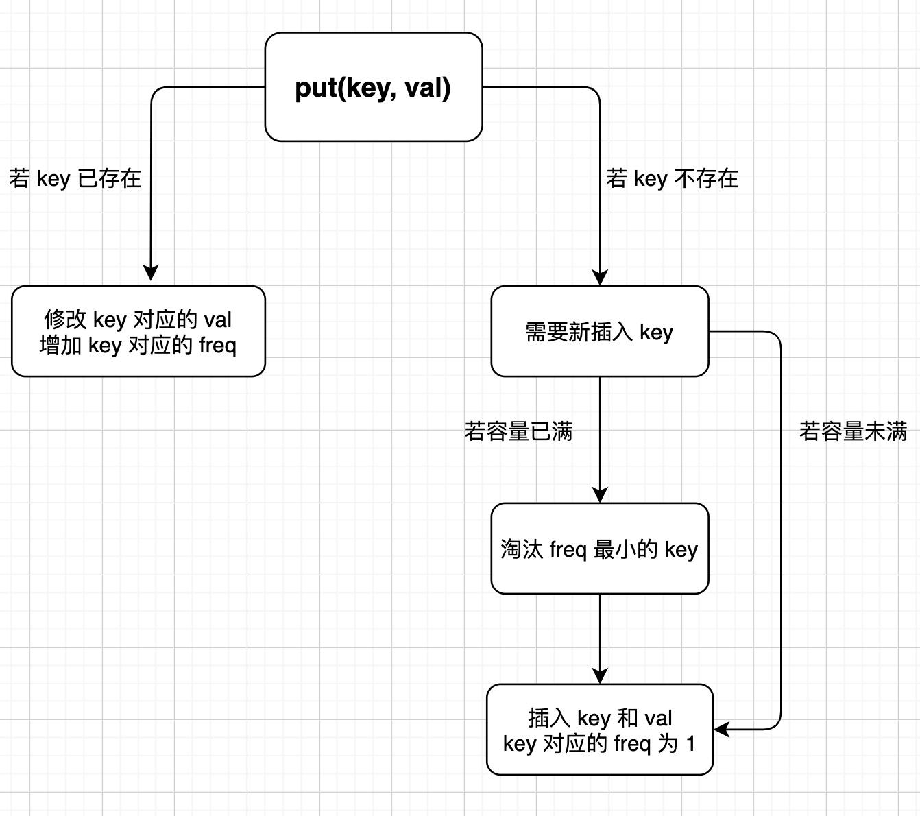 层层拆解，带你手写 LFU 算法 - 知乎