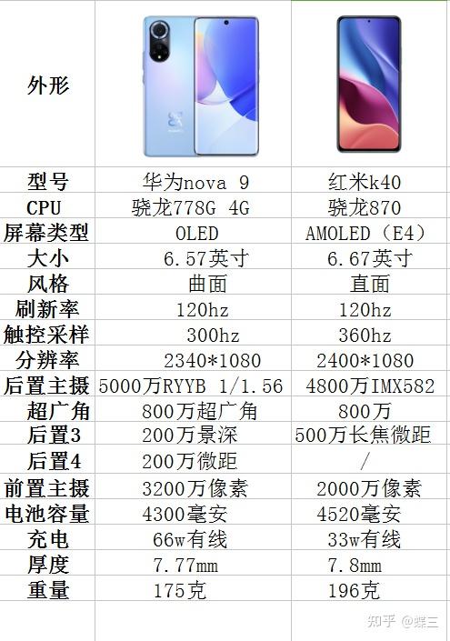 华为Nova9和红米k40选哪个？ - 知乎