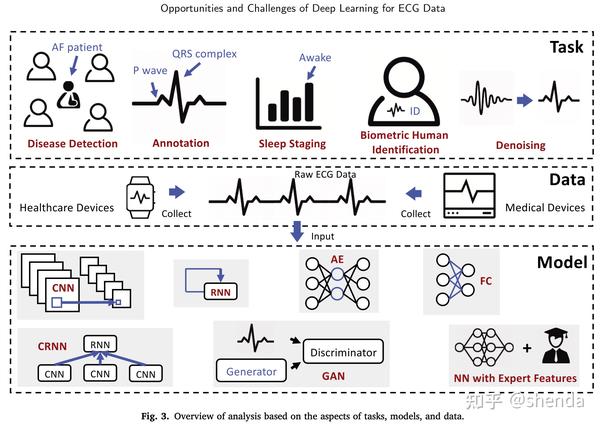 [CBM 2020] 心电信号ECG数据深度学习方法的机遇与挑战：一项系统综述 - 知乎