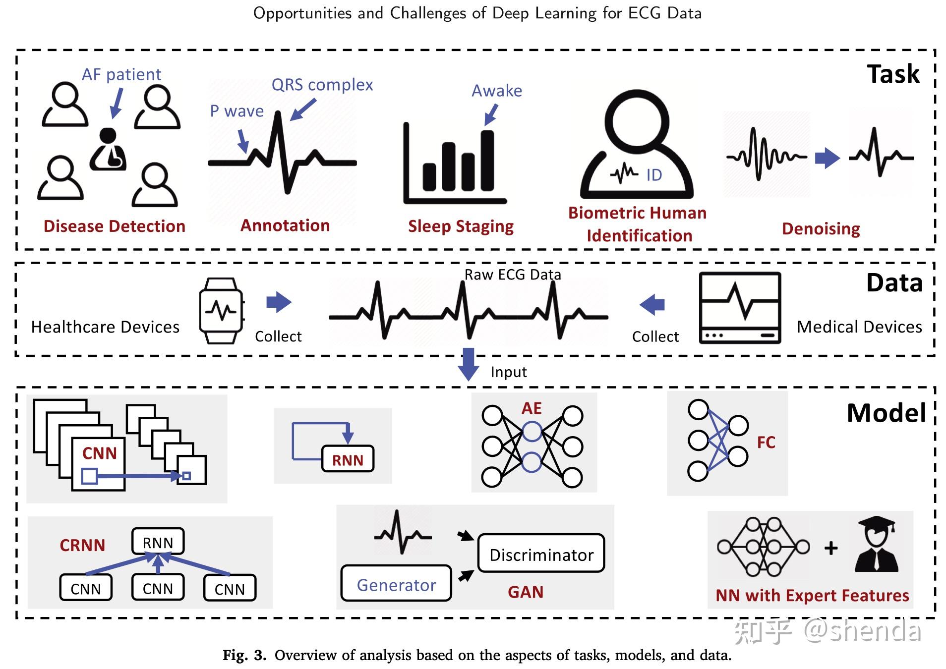 [CBM 2020] 心电信号ECG数据深度学习方法的机遇与挑战：一项系统综述 - 知乎