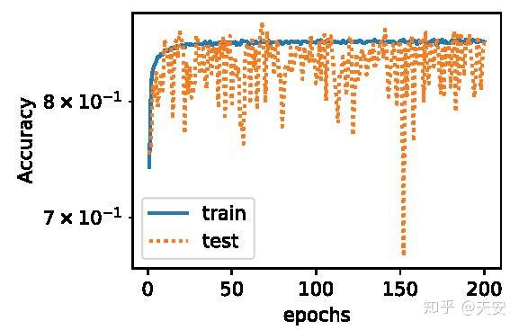 比较dropout和L2在模型训练防止过拟合时的作用 - 知乎