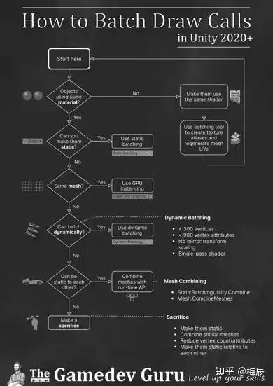 Unity基础：DrawCall从入门到精通 - 知乎
