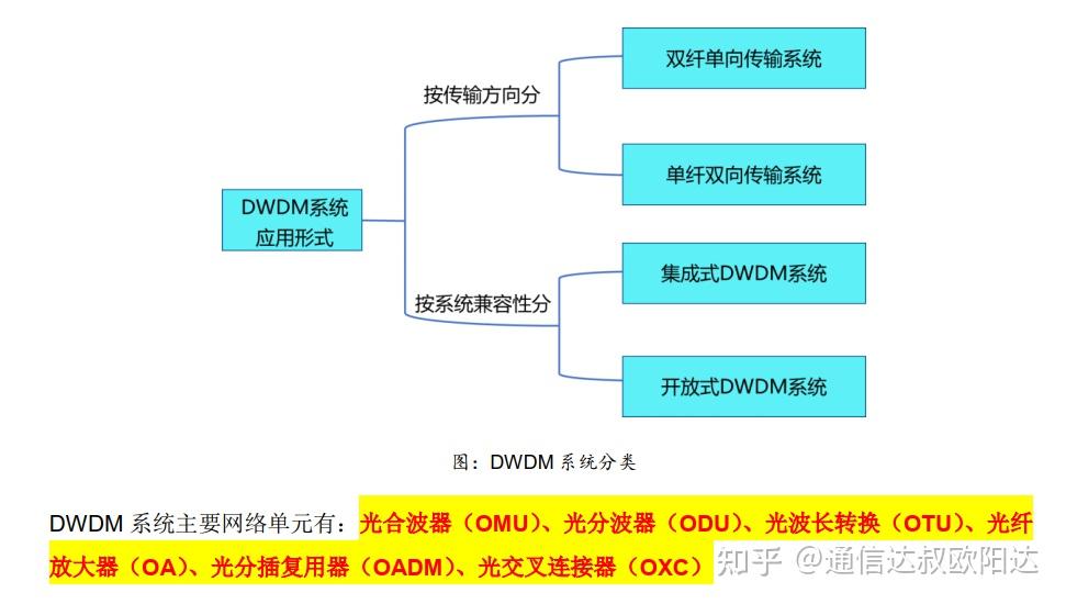 【原创连载之-达叔讲一建】1L411023 DWDM 设备的构成及功能 - 知乎