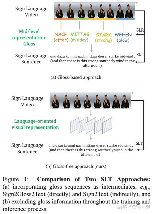 【手语翻译论文阅读】Gloss-free Sign Language Translation: Improving from Visual ...