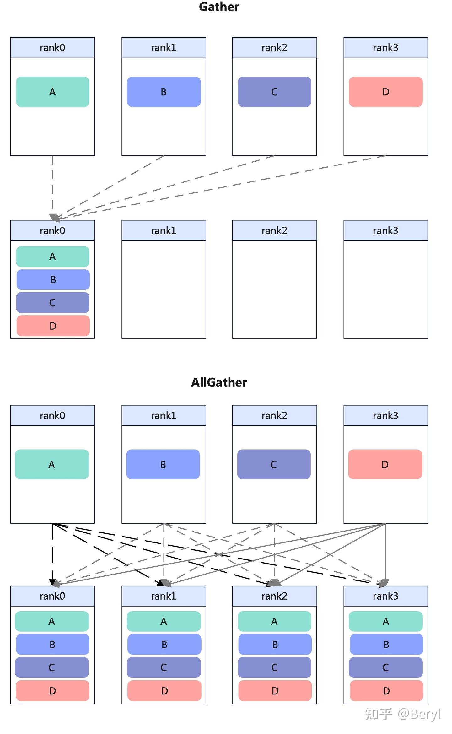 分布式训练:集合通信 - 知乎