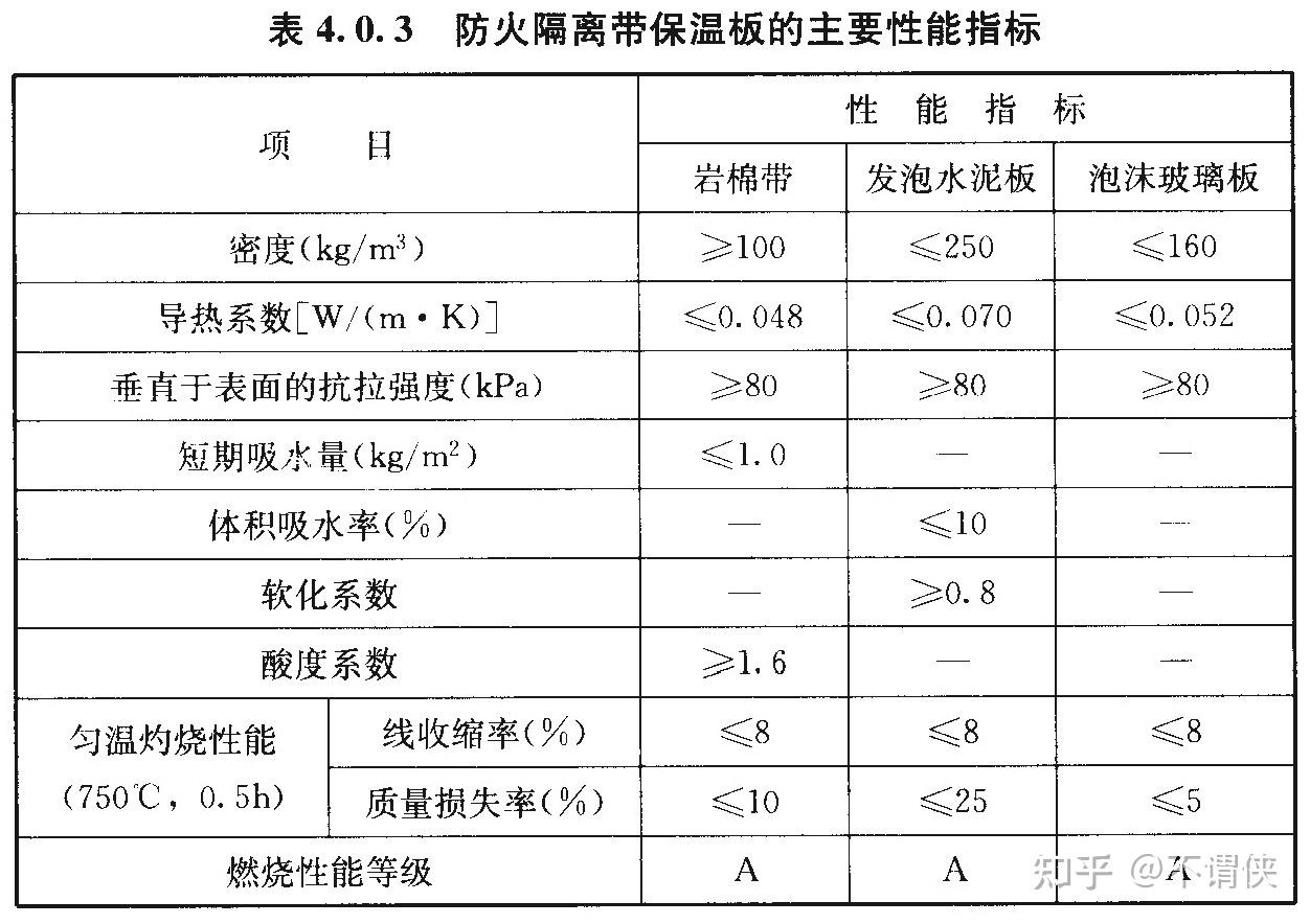 JGJ289-2012 建筑外墙外保温防火隔离带技术规程 - 知乎