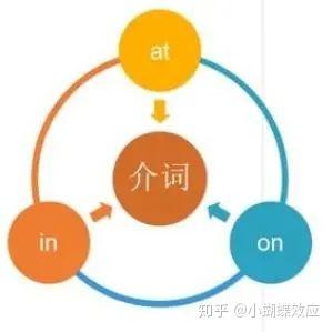 三分钟弄懂“at”，“in”，“on”三个时间介词的基本用法！ - 知乎