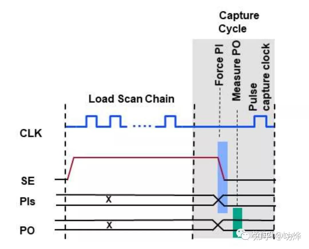 一文看懂scan测试的基本原理和过程 - 知乎