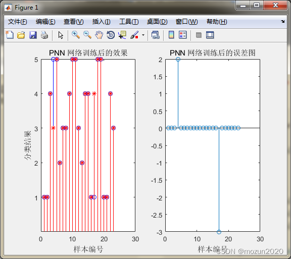 《matlab 神经网络43个案例分析》:第24章 概率神经网络的分类预测 基于pnn的变压器故障诊断 知乎