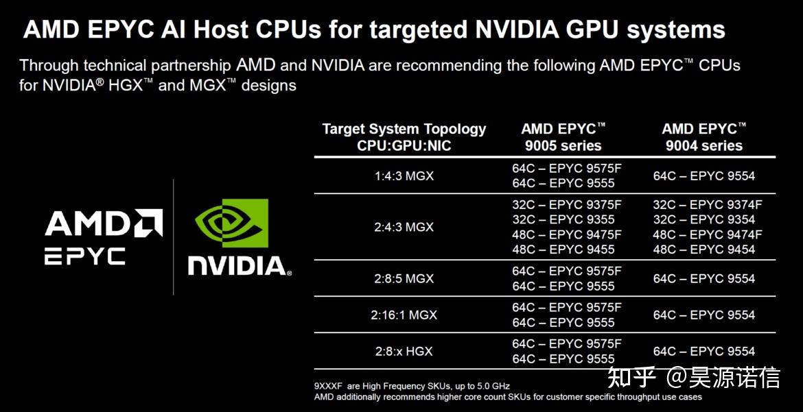 AMD EPYC Turin评测：Zen 5的192个核心 - 知乎