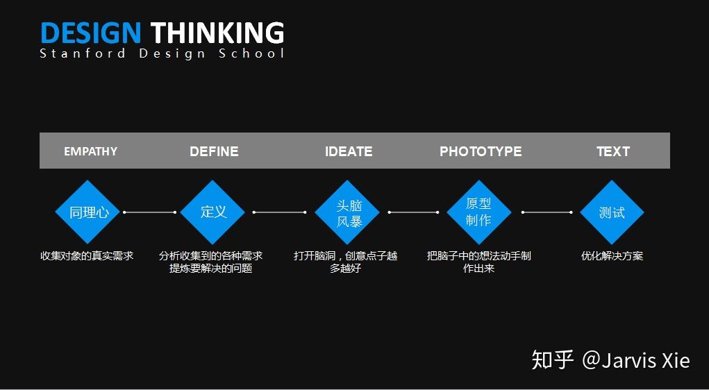 解读斯坦福大学“设计思维”（Design Thinking）创造力训练法 - 知乎