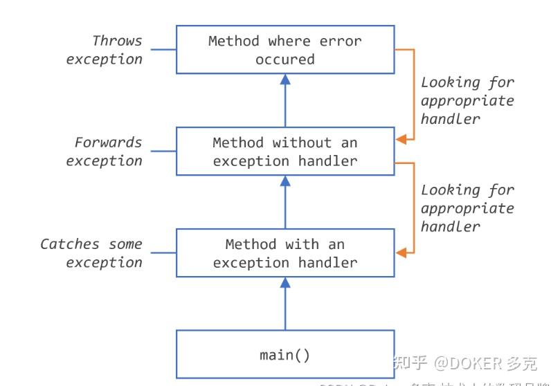 Java Exception 详解 - 知乎