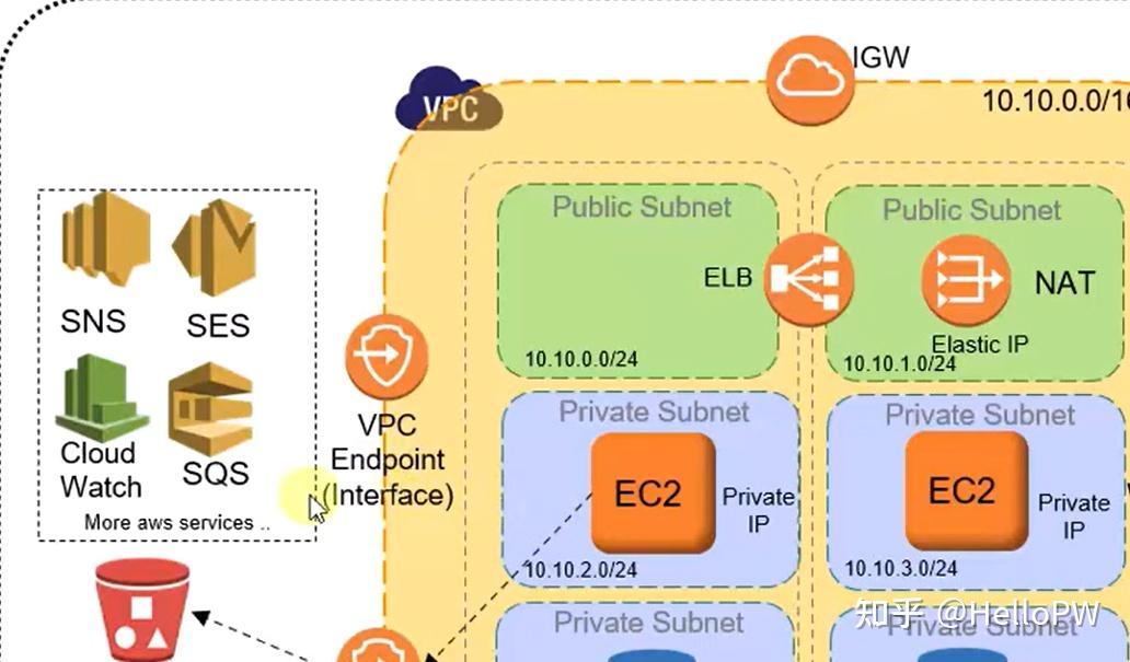 AWS VPC 相关架构介绍（结构很清晰，简单易懂） - 知乎