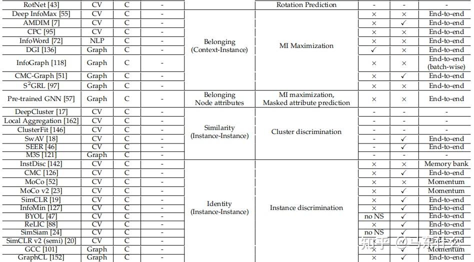 Self-supervised Learning - 知乎